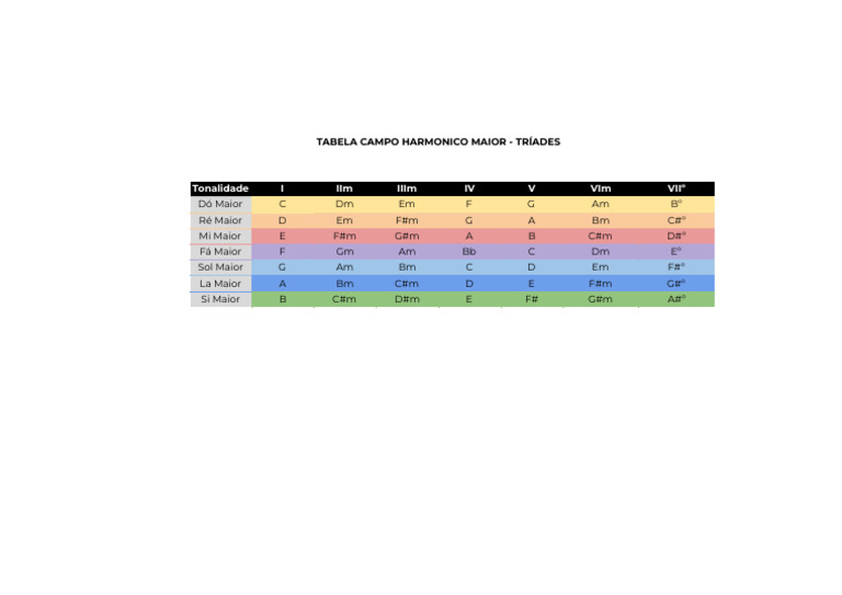Tabela de Tríades em Tonalidades Maiores | PDF