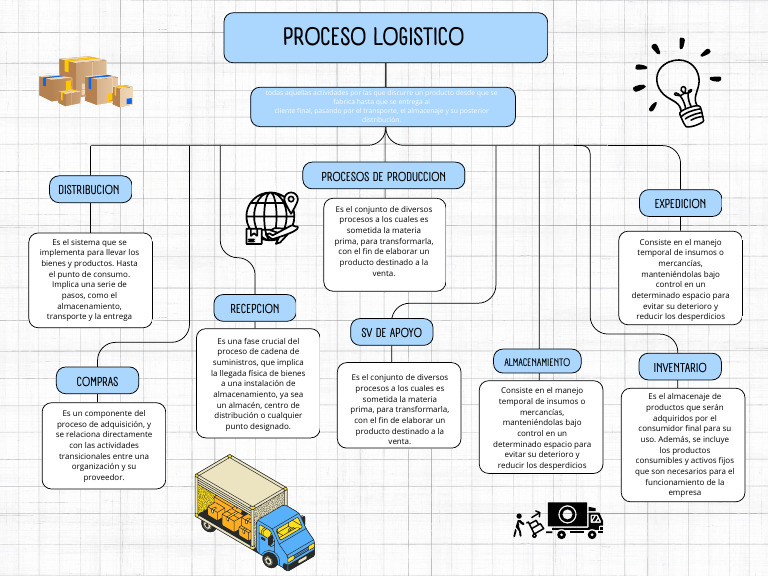 Mapa Del Proceso Logistico | PDF | Logística | Industrias de servicio