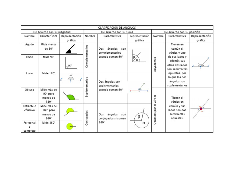 Clasificación de Ángulos y Sus Características | PDF | Ángulo | Geometría