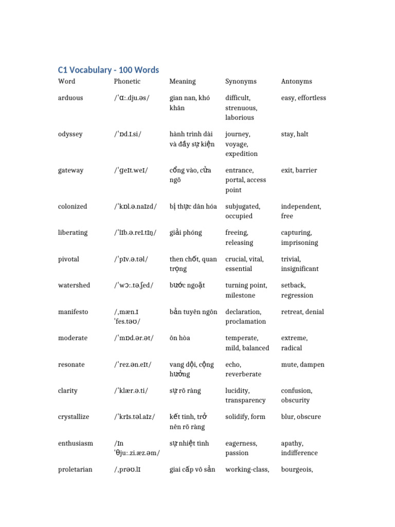 C1 Vocabulary 100 | PDF