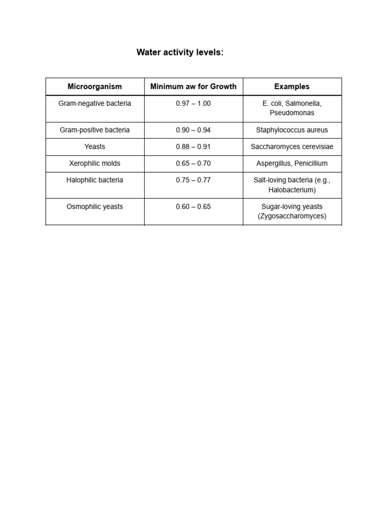 Water Activity Levels | PDF