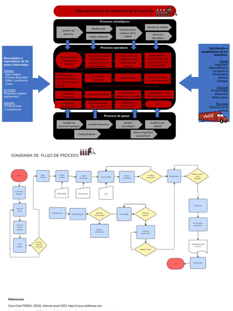 Mapa de Procesos de Coca-Cola | PDF | Calidad (comercial) | Logística