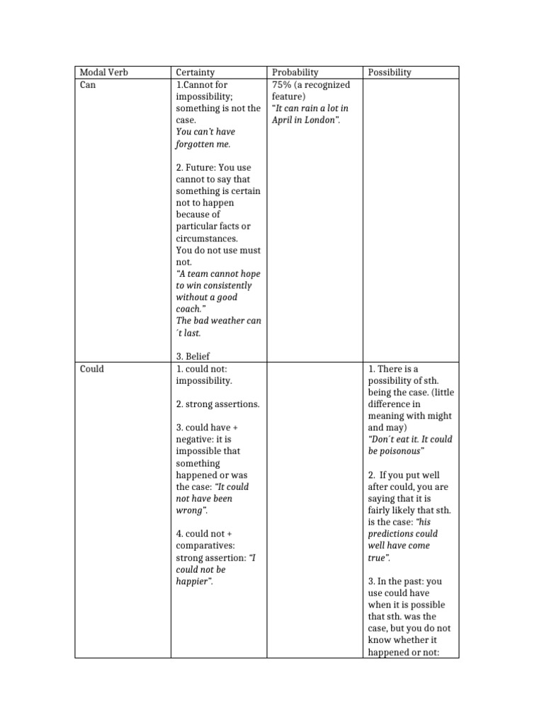 Modal Verbs Likelihood Table | PDF