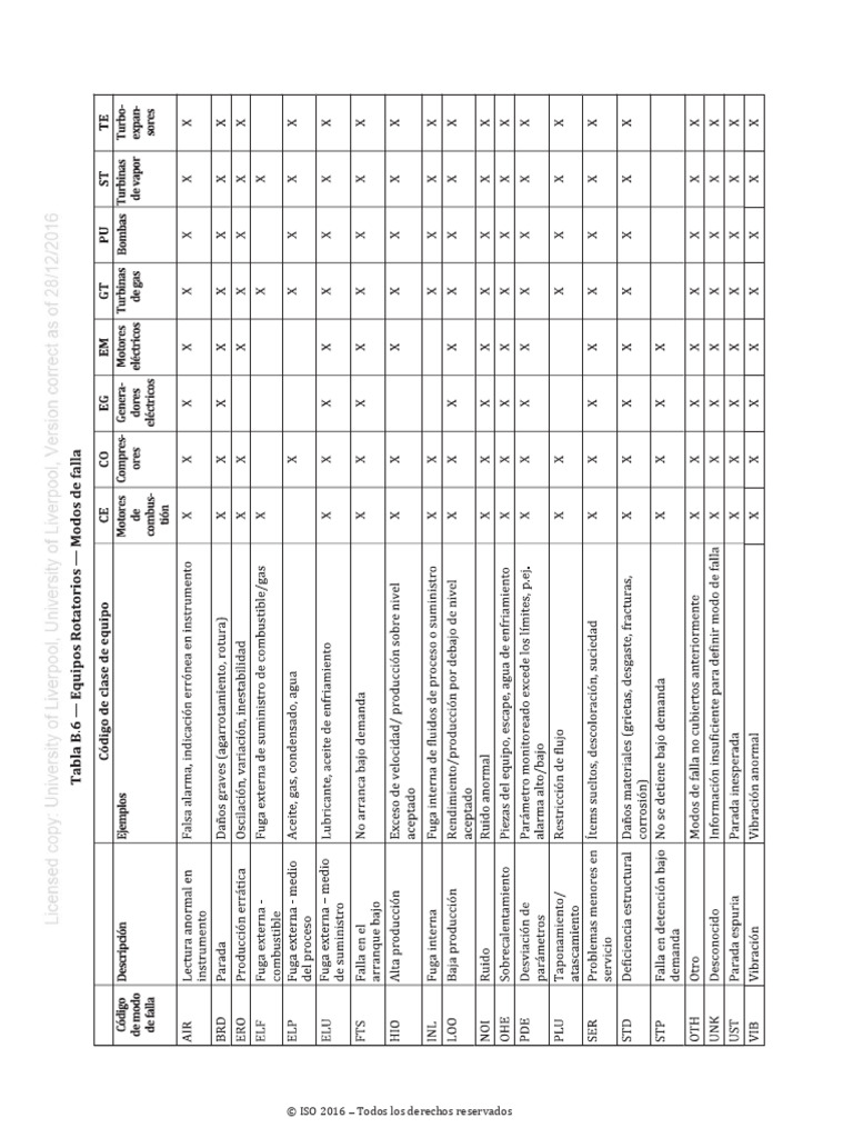 Modos de Falla ISO 14224 | PDF