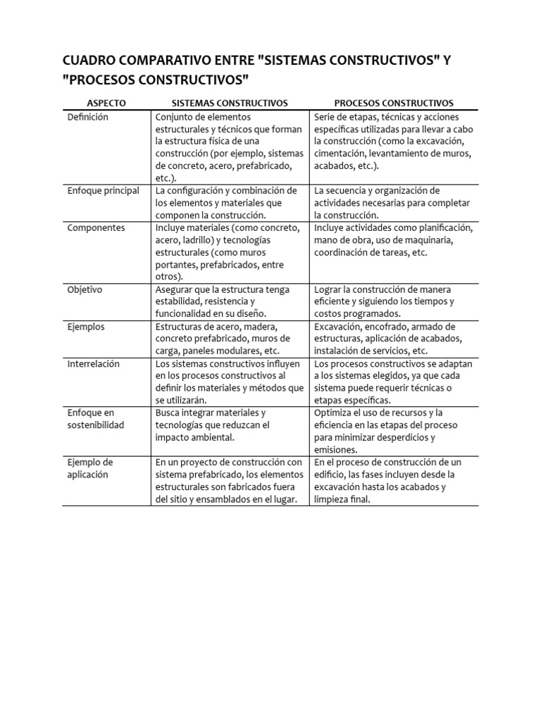 Comparativo Sistemas y Procesos Constructivos | PDF | Hormigón | Acero