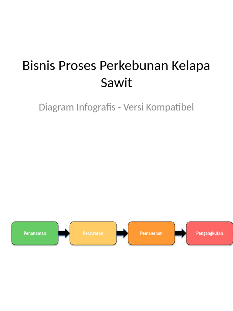 Diagram Infografis Kelapa Sawit Kompatibel | PDF