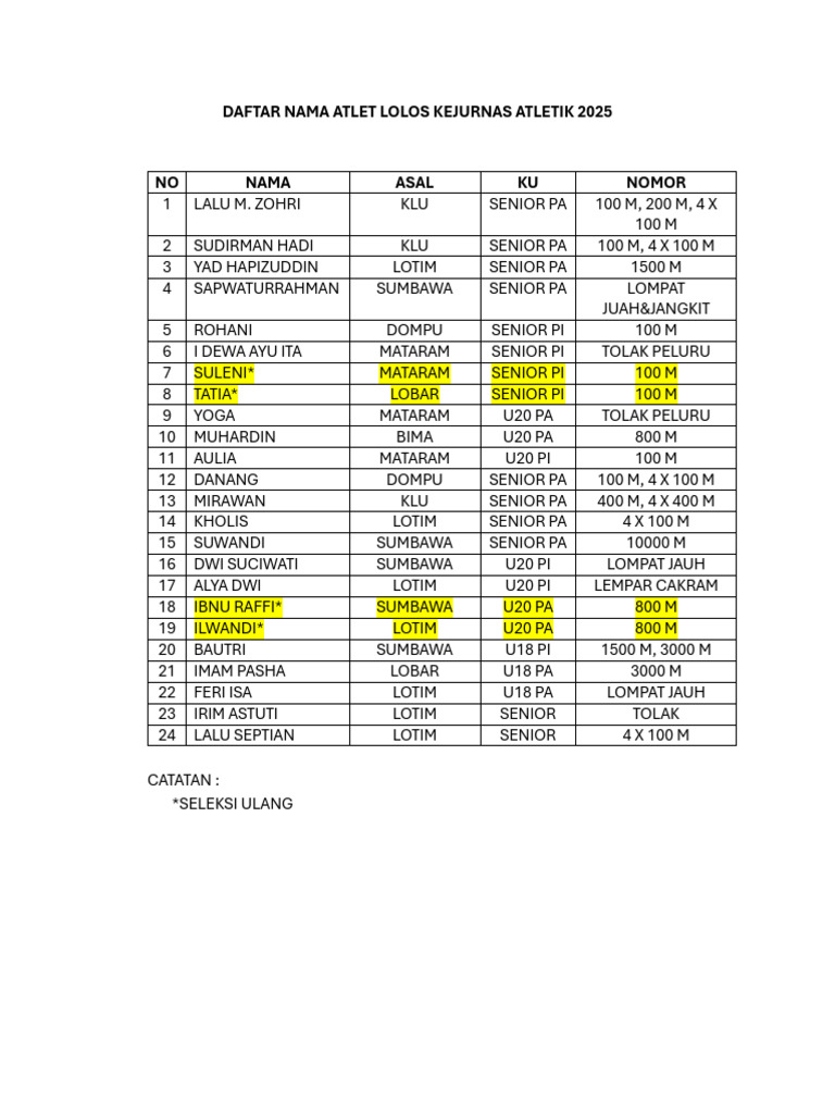 Daftar Nama Atlet Lolos Dan Potensial Ke Kejurnas Atletik 2025 | PDF