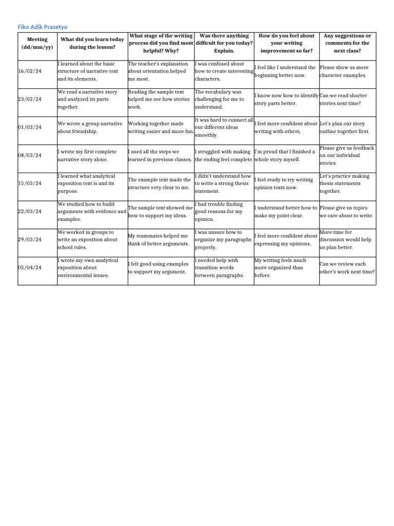 Full Student Learning Journals Table All Students | PDF | Narrative ...