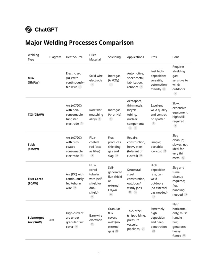 Major Welding Processes Overview | PDF | Welding | Construction