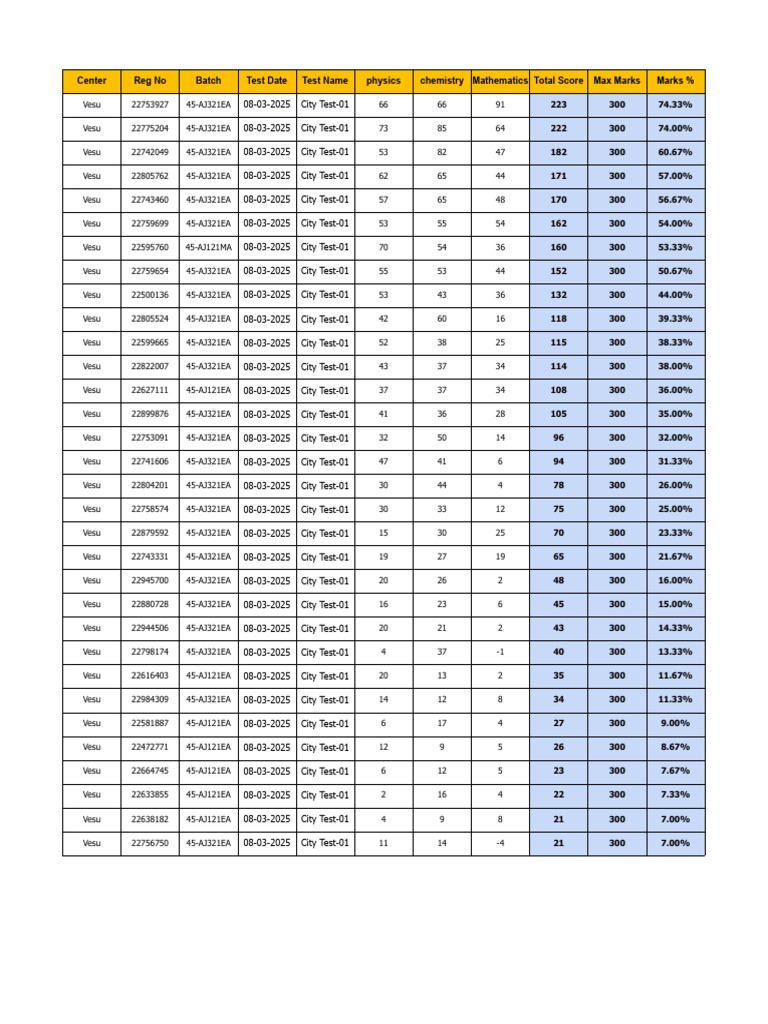 45-Aj321ea - City - Test - 1 - Result - 03-08-2025 | PDF