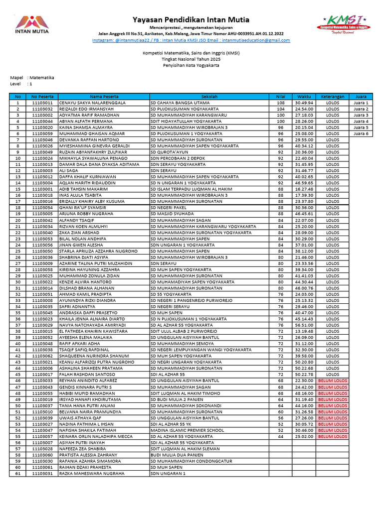Hasil Lomba KMSI 2025 Yogyakarta | PDF