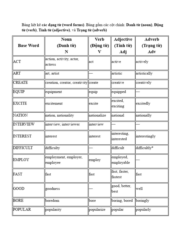 Bảng Wordforms - Unit 1 | PDF | Adverb | Adjective