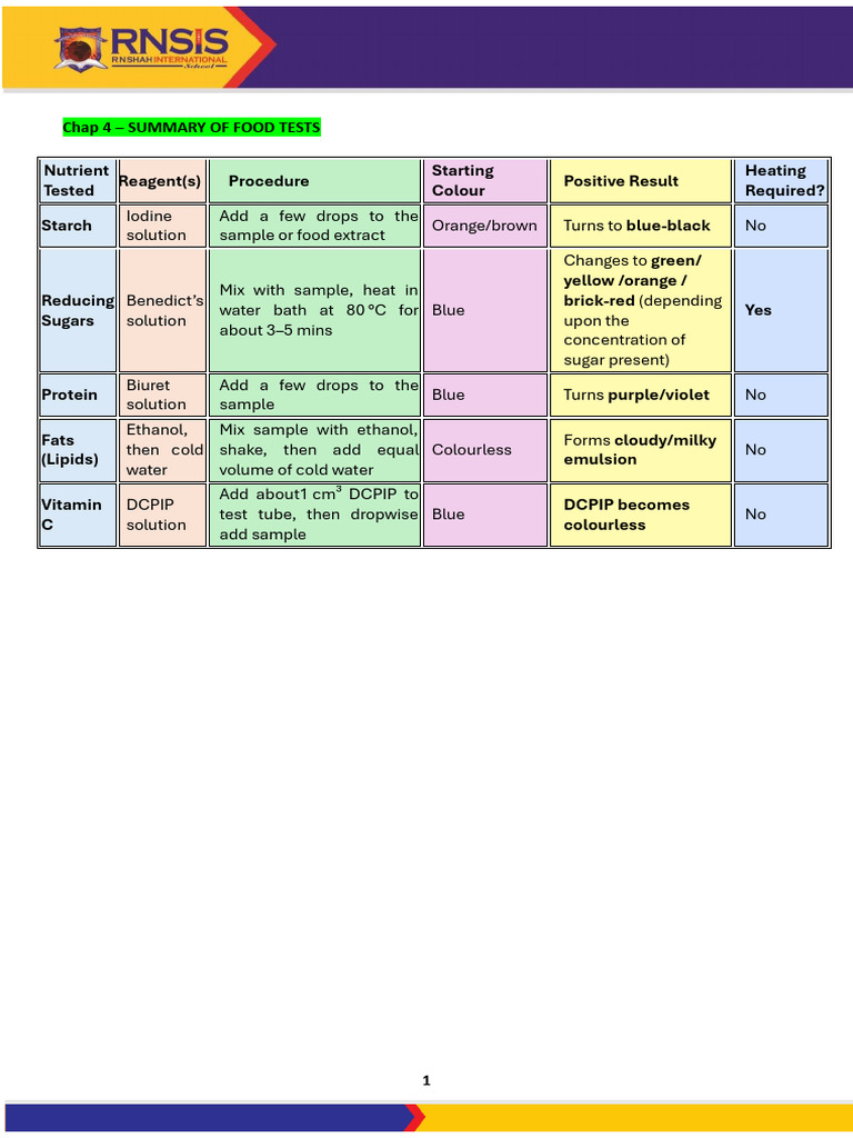 Food Tests Summary and Procedures | PDF