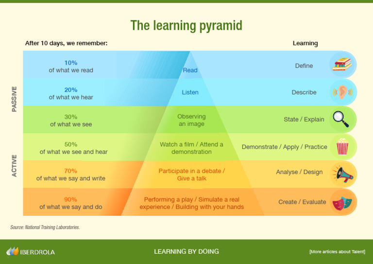 Infographic Learning Pyramid | PDF