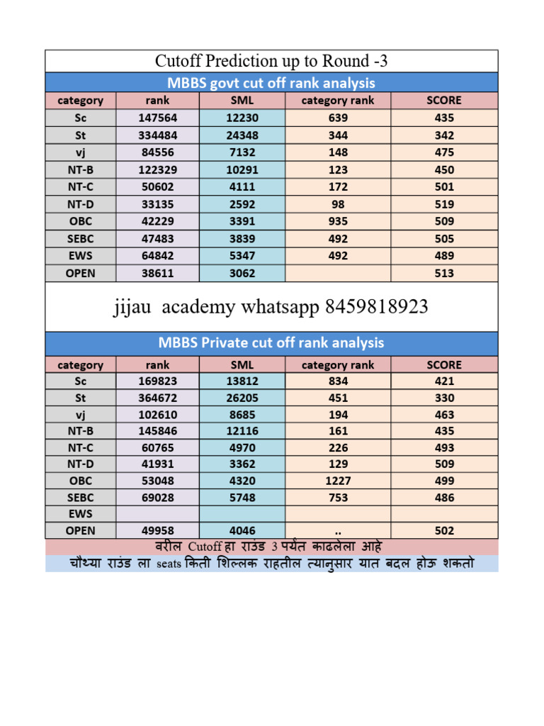 Cutoff Prediction MBBS 2025 Up To Round 3 | PDF