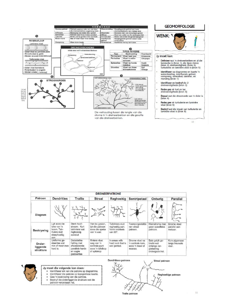 Geomorphology Mind Maps - Afrikaans | PDF