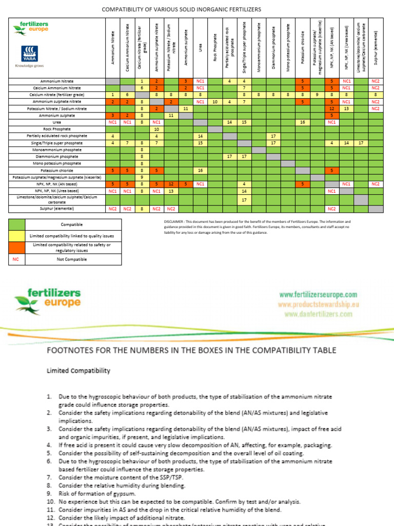 Fertilizer Compatibility Overview Chart | PDF | Fertilizer | Urea