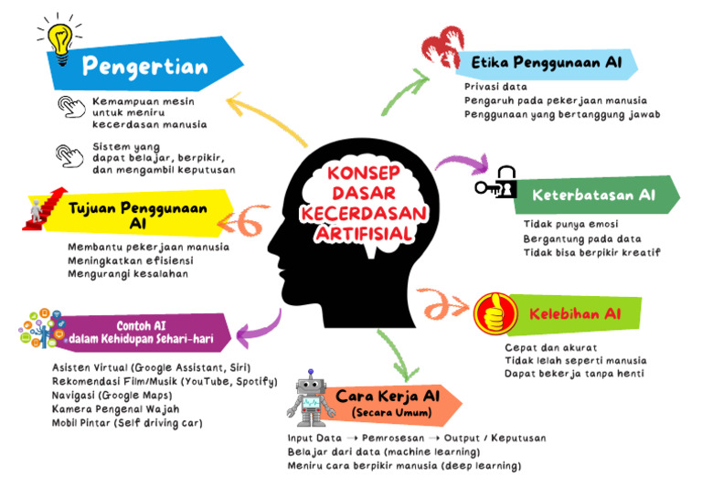 Mind Map Modul 3 | PDF