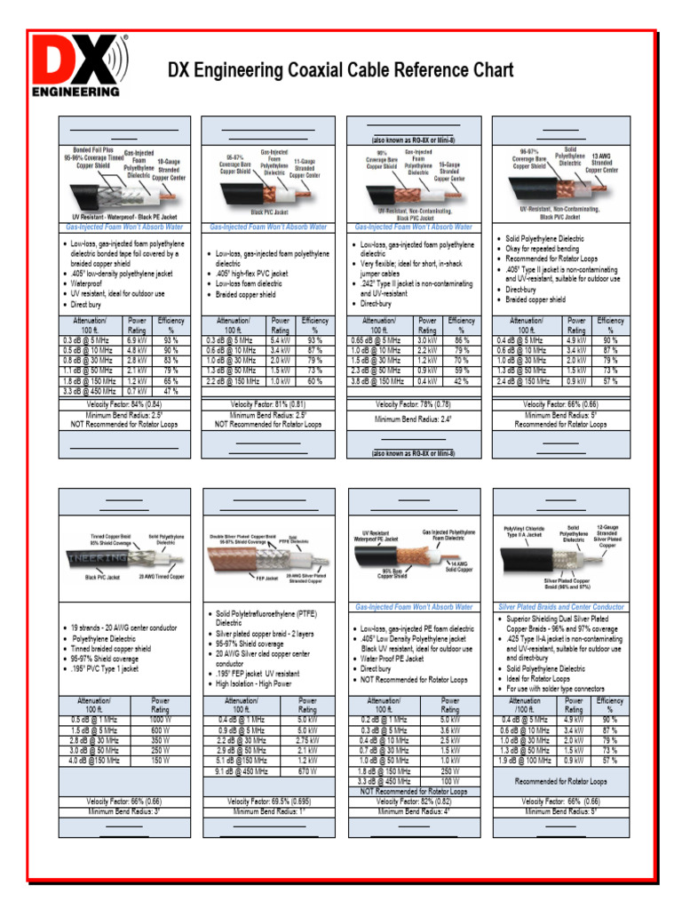 DX Engineering Coaxial Cable Guide | PDF | Coaxial Cable | Electricity