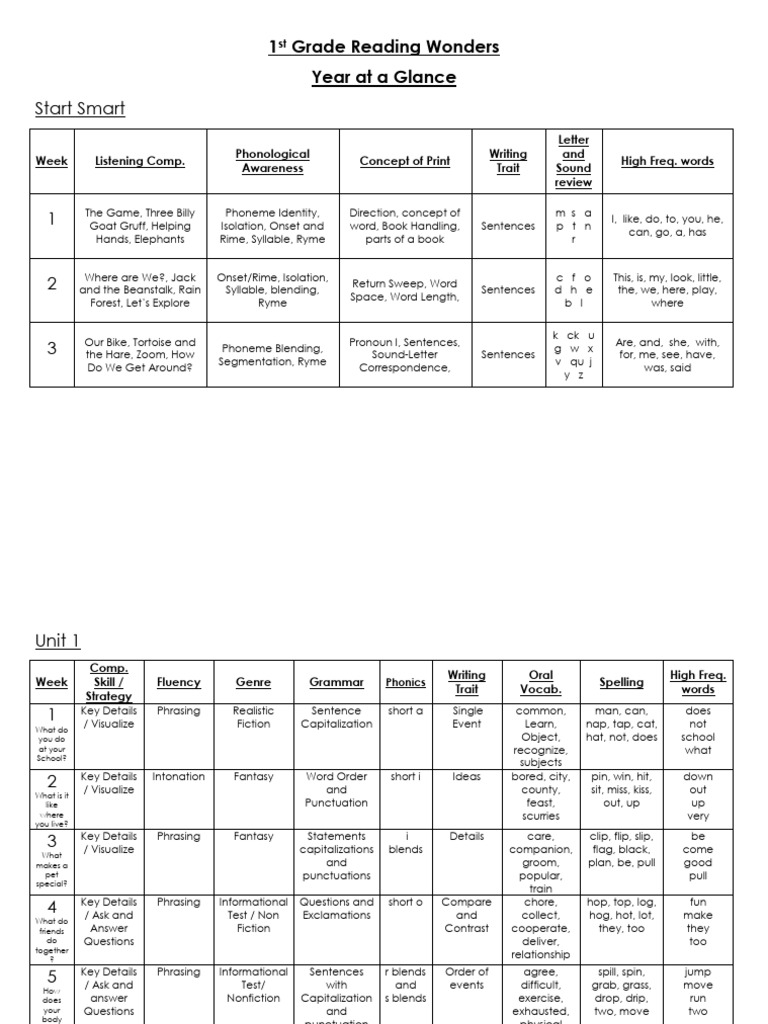 Start Smart: 1 Grade Reading Wonders Year at A Glance | PDF | Syllable ...