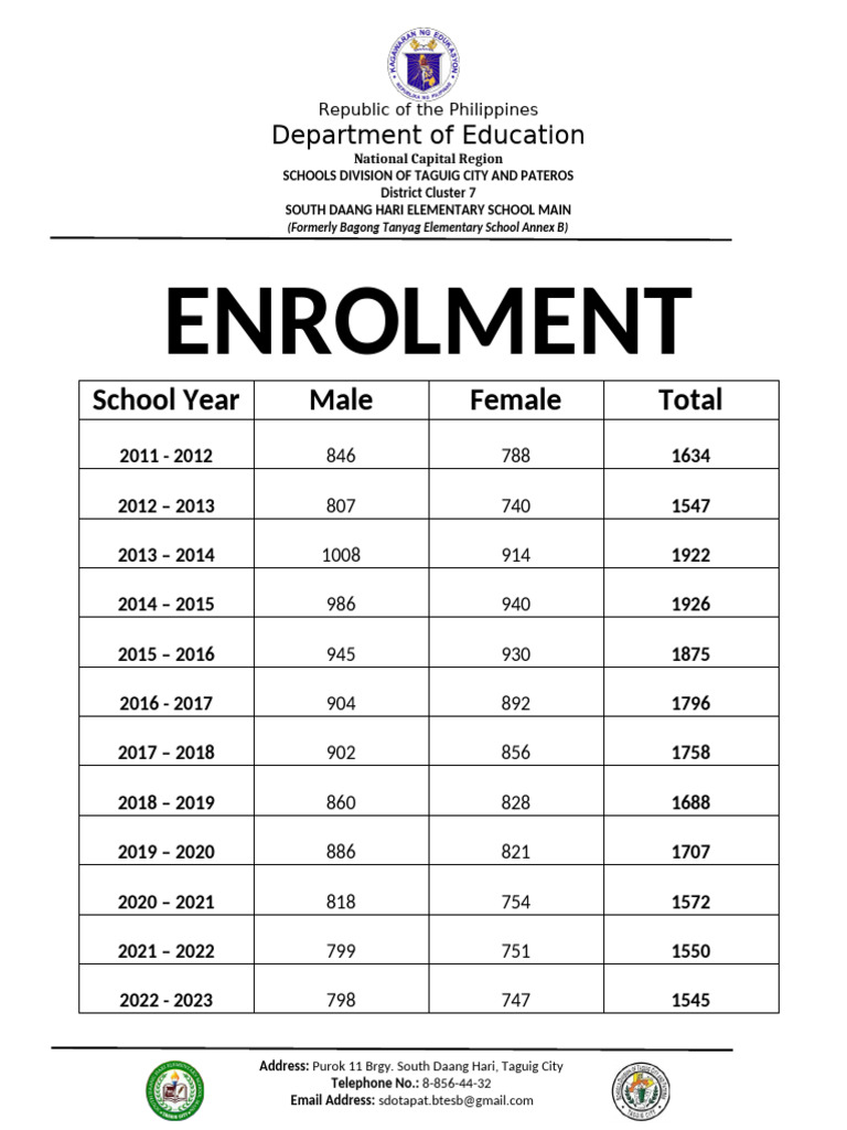 South Daang Hari Elementary Enrollment Data | PDF | Philippines