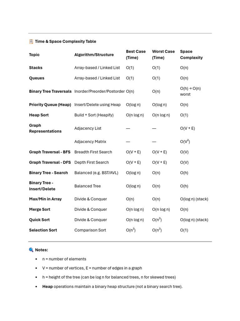 DSA Revision MCQ | PDF