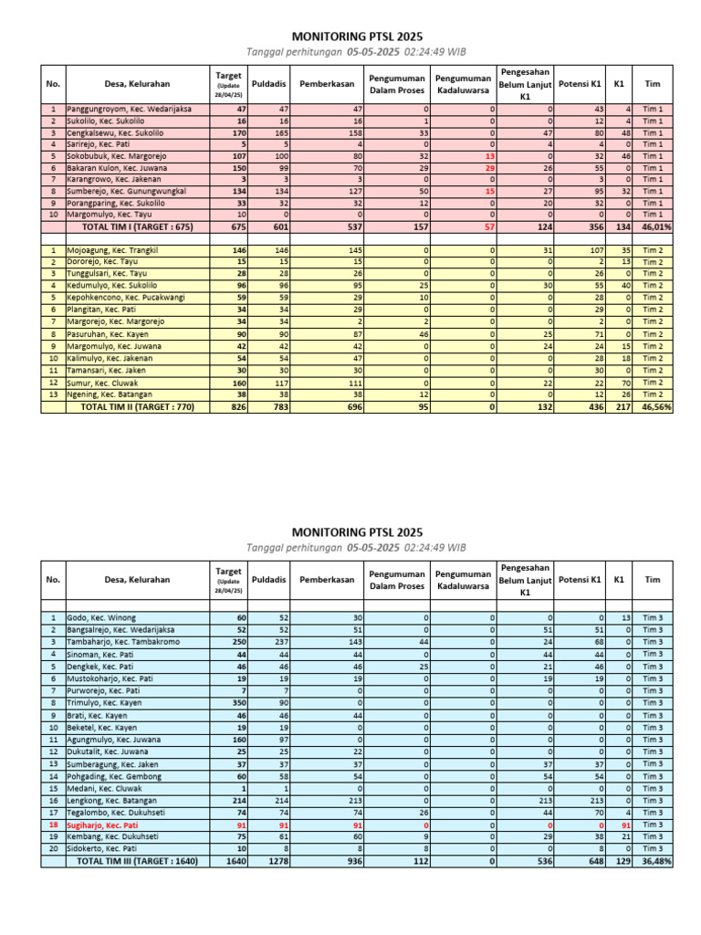 Monitoring Ptsl 2025 05 Mei 2025 | PDF