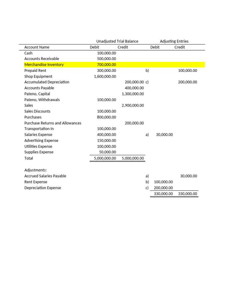 Practice Problem 1 - Accounting For Merchandising Business Solution | PDF | Debits And Credits ...