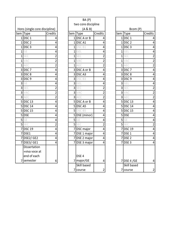 NEP Structure 4 Years All Courses Table | PDF