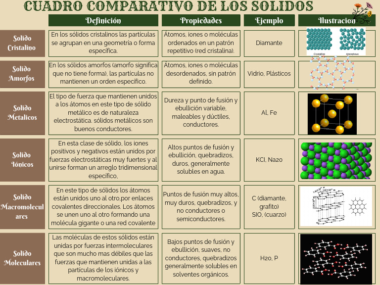 Tipos de Sólidos: Características y Ejemplos | PDF | Sólido | Moléculas