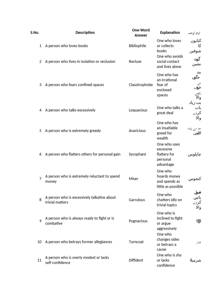 PPSC Most Repeated One Word Substitution Questions | PDF | Greed ...