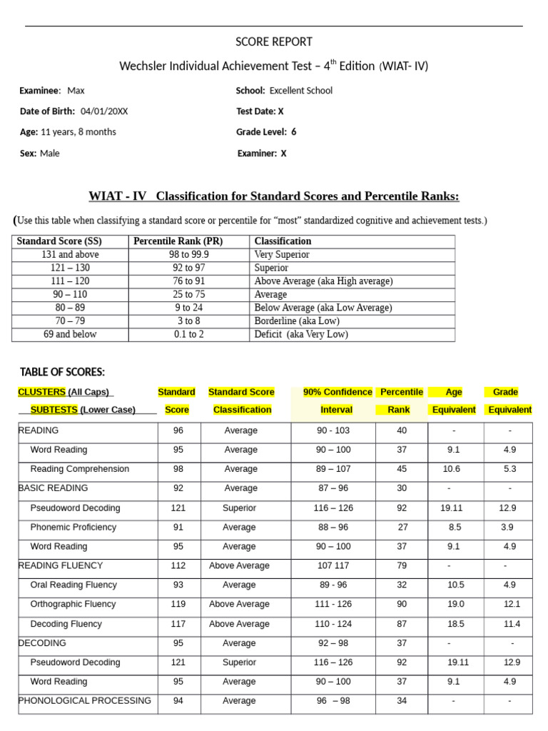 WIAT-IV Score Report Overview | PDF | Reading Comprehension | Mathematics