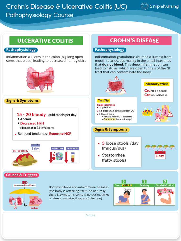 Crohn's & UC - Patho, Signs & Causes | PDF | Crohn's Disease ...