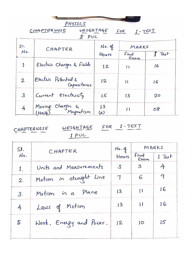 Chapter Wise Weightage For First Test. | PDF