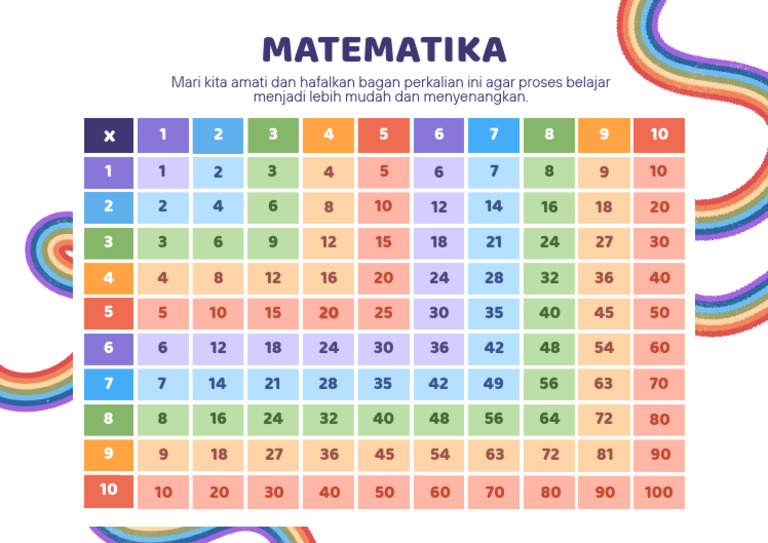 Bagan Perkalian 1-10x Poster Matematika Ilustratif Warna-warni ...