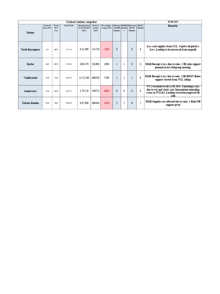 Critical Station Stock Overview | PDF
