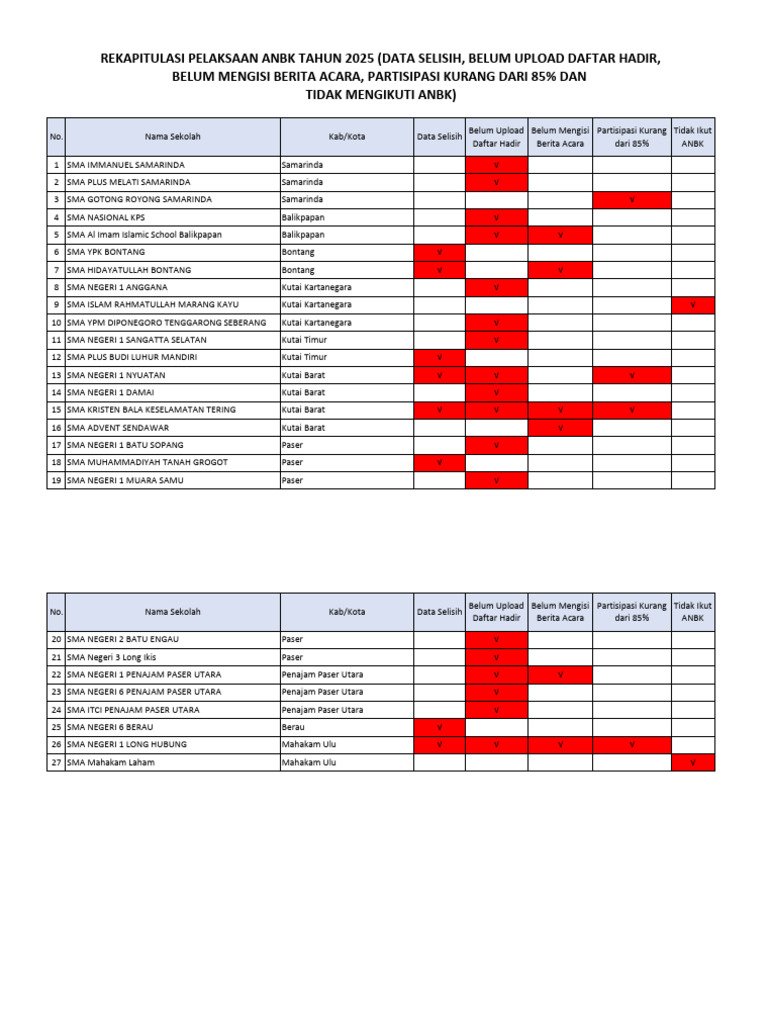 Rekapitulasi Pelaksanaan Anbk Tahun 2025 (Data Selisih, Belum Upload ...