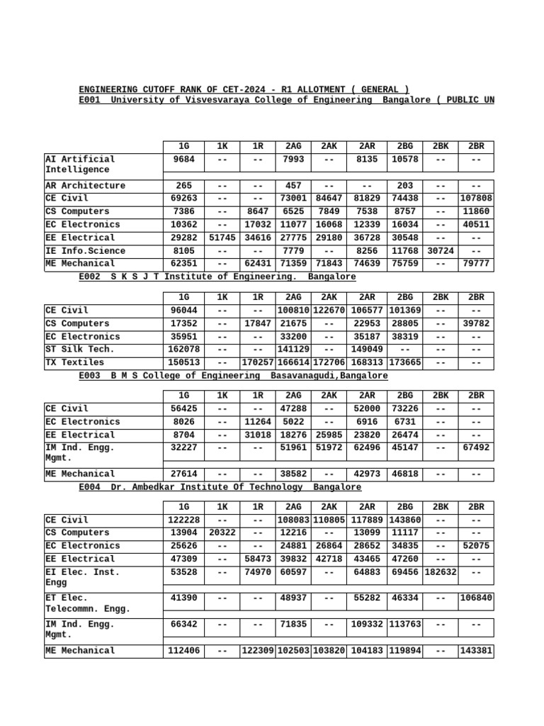 Engg Cutoff 2024 Gen R1english | PDF | Physical Sciences | Engineering