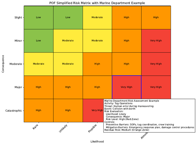 Marine Risk Assessment Matrix Example | PDF | Risk | Safety