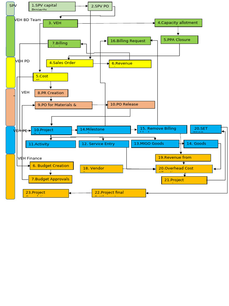 VEH Revenue Project Flow Diagram | PDF