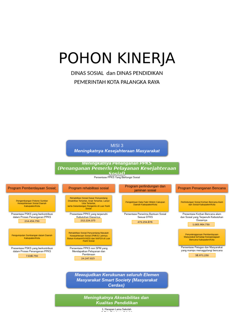 Pohon Kinerja Dinas Sosial | PDF