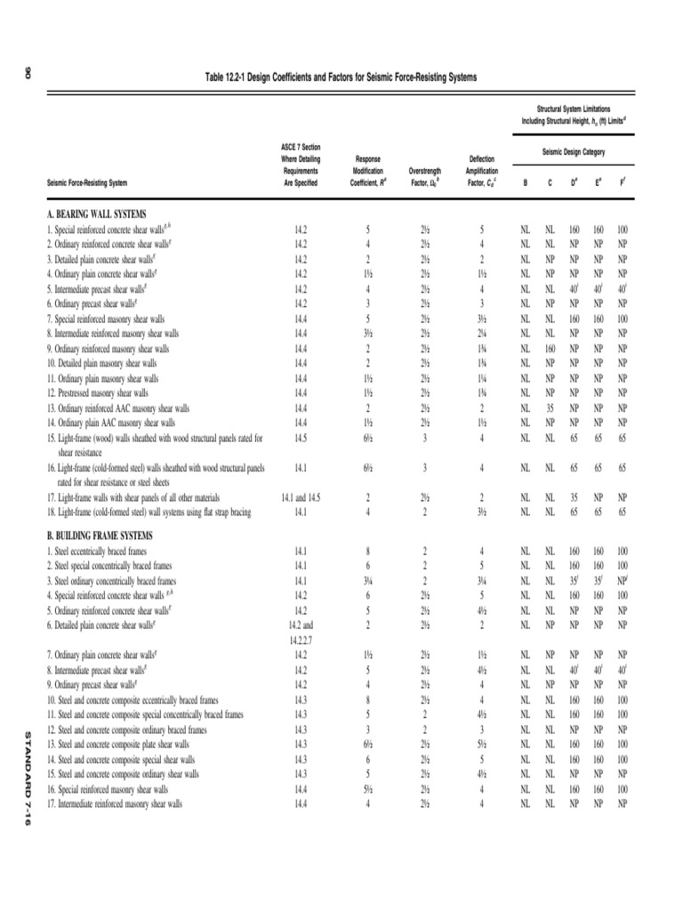 Table 12.2-1 ASCE - 7 - 16 | PDF | Concrete | Reinforced Concrete