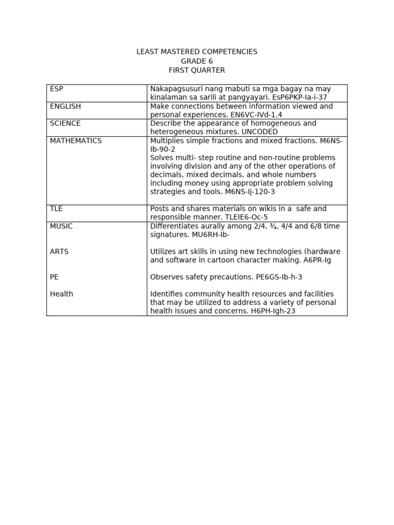 Grade 6 Least Mastered Competencies | PDF