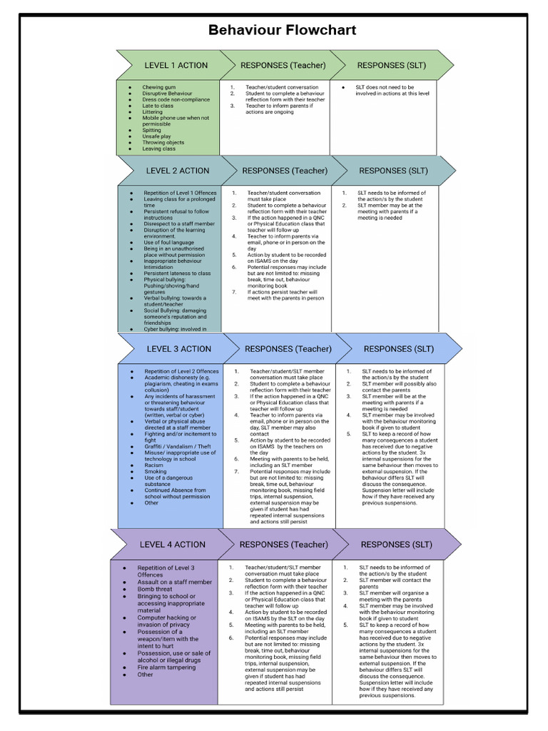 Behaviour Steps | PDF