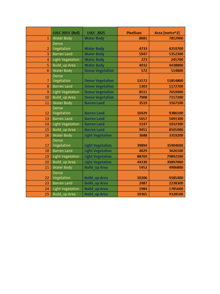 LULC 2013-2025 Raster Data Analysis | PDF