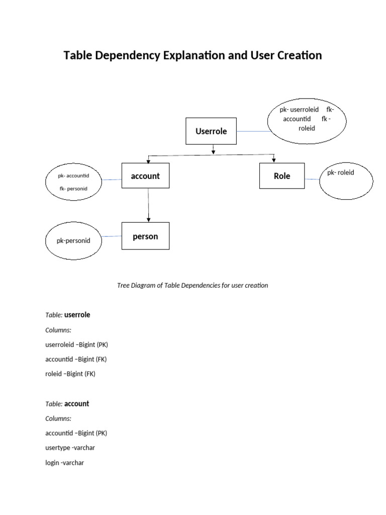 User Creation and Table Dependencies Guide | PDF | Information ...