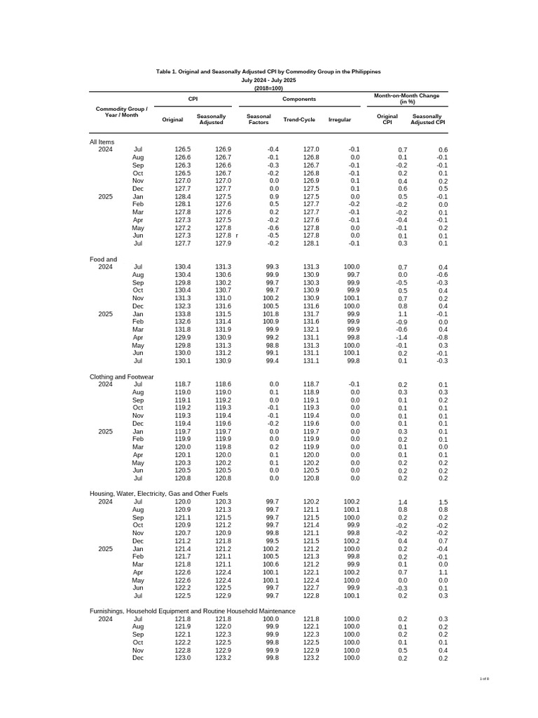 Statistical Tables For The 2018-Based Seasonally Adjusted CPI For July ...