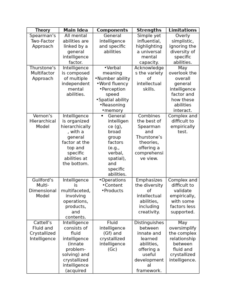 Intelligence Comparative Analysis | PDF | Intelligence | Mental Processes