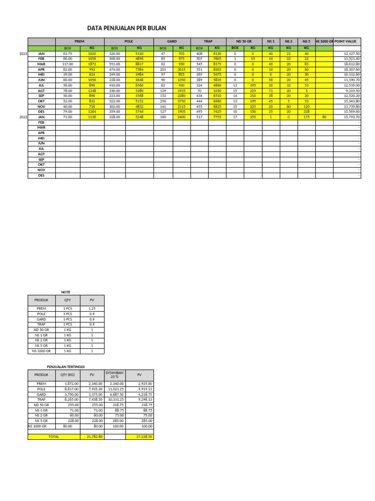 Penjualan Per Bulan Beserta Poin Value | PDF
