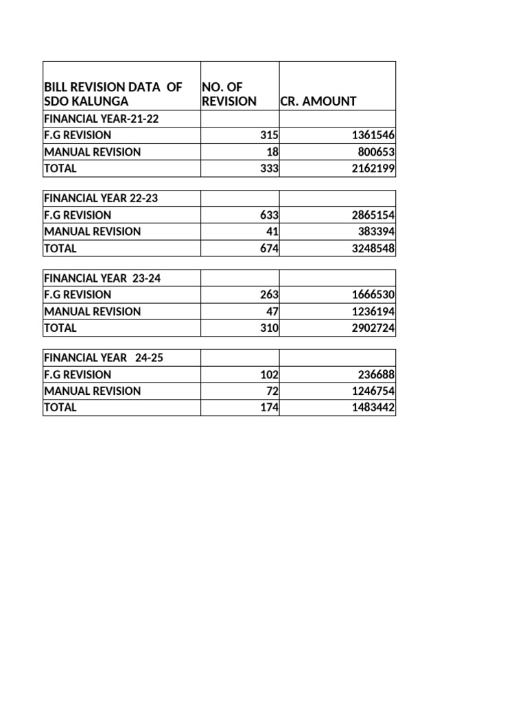 Bill Revision Data | PDF